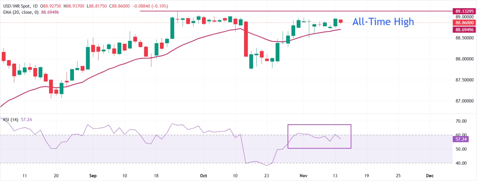 USD/INR Dips as US Dollar Weakens, India’s WPI Inflation Falls 1.21%