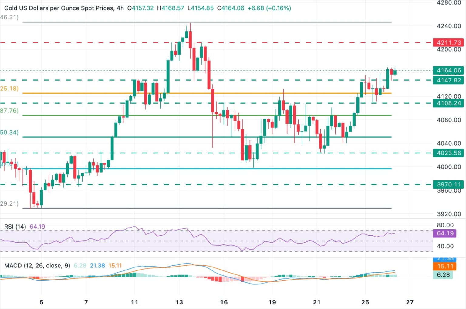 Gold Price Forecast: XAU/USD Maintains Position Above $4,150, Targeting ...