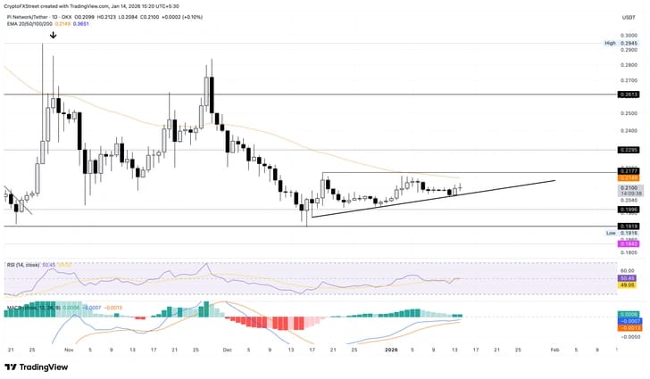 Pi Network Price Outlook: PI stabilizes as improved market sentiment ...